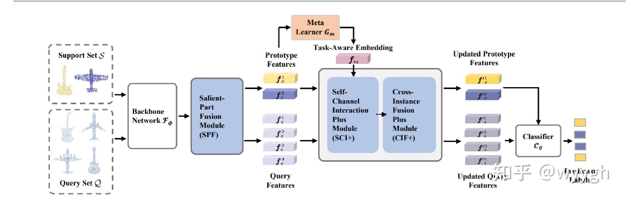 Few shot point clouds semantic segmentation - 知乎