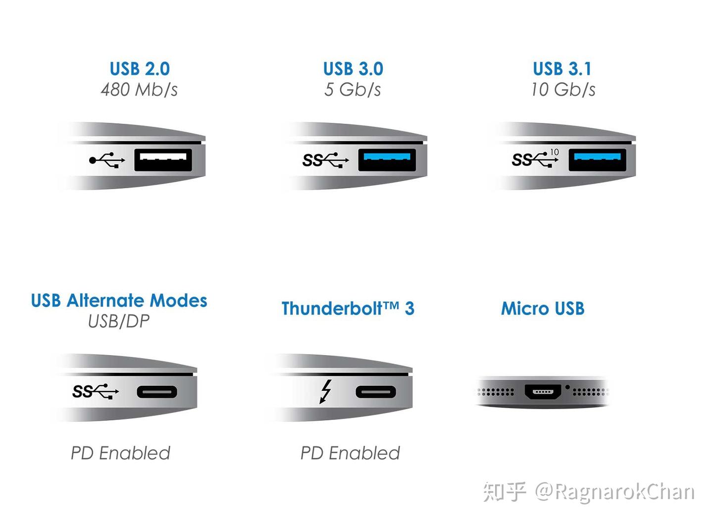 USB Type-C / Type-A等有什么不同？一次关于USB的研究手记(V1.3） - 知乎