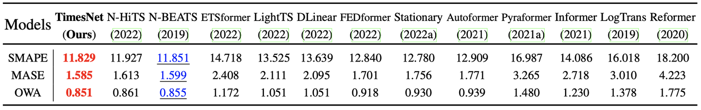 ICLR2023 | TimesNet: 时序基础模型，预测、填补、分类等五大任务领先 - 知乎