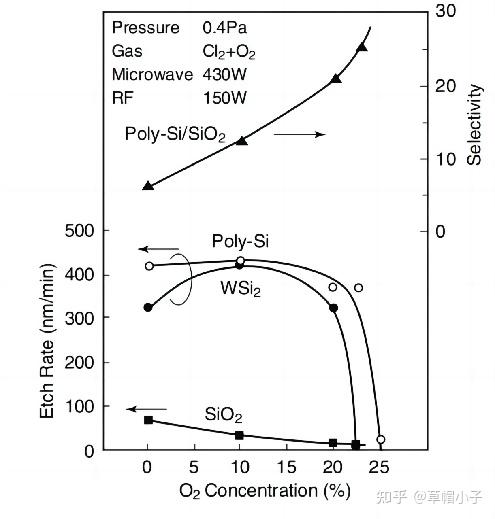 从材料种类角度出发，对Dry etch中不同材料常见的气体组合及相关原理做浅显说明 - 知乎