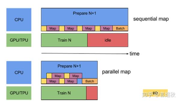 Pytorch/Tensorflow-gpu训练并行加速trick（含代码） - 知乎