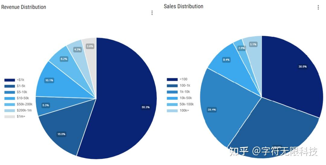40%Steam游戏赚不回100美元上架费！2025独立游戏开发者，在热爱与生存间挣扎！ - 知乎