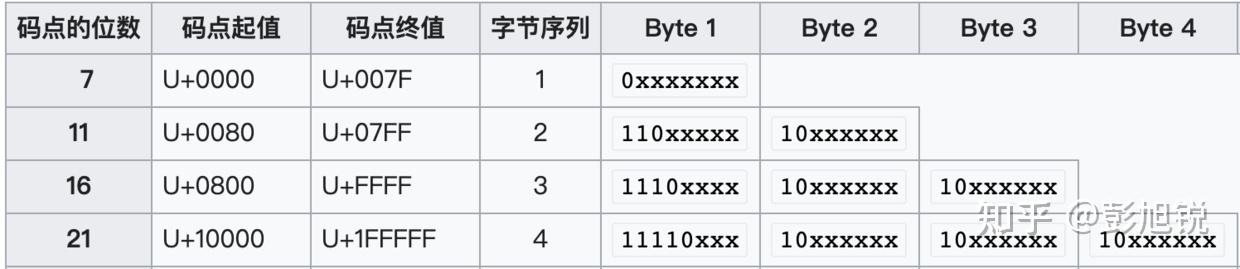 计算机基础：今天一次把 Unicode 和 UTF-8 说清楚 - 知乎
