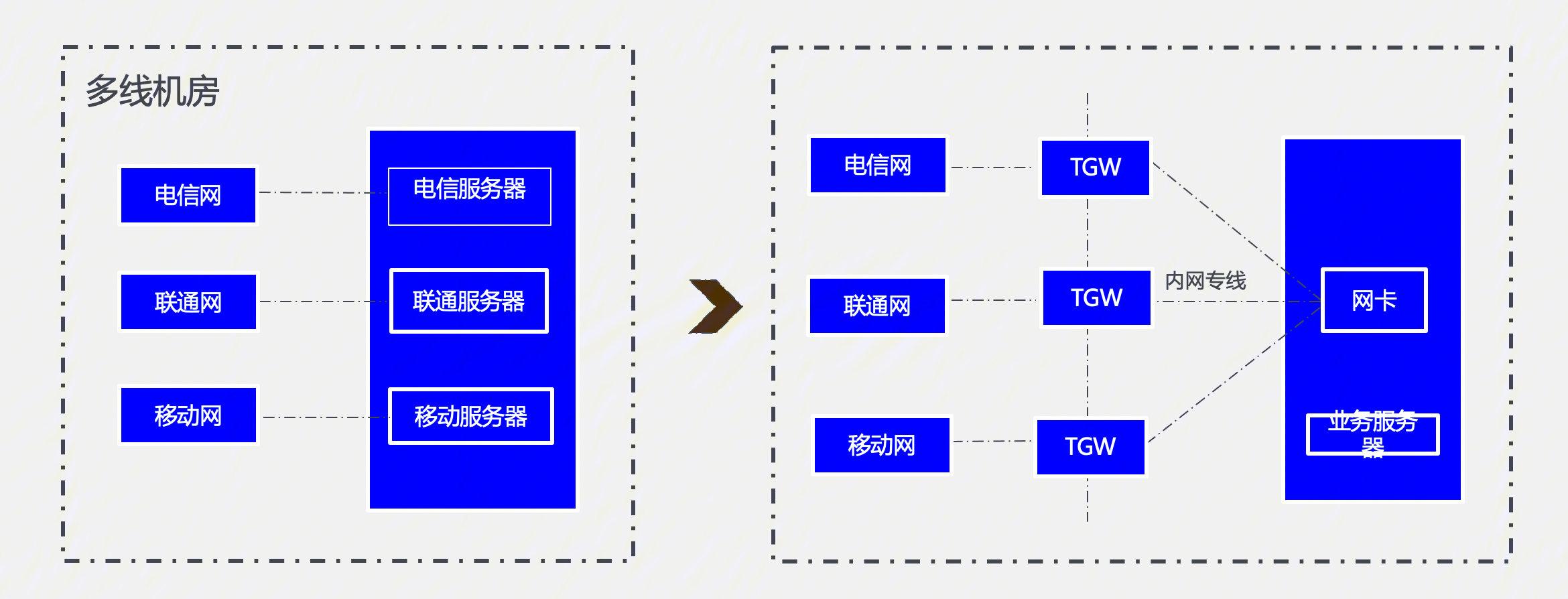 腾讯网关 TGW 基础原理入门 - 知乎