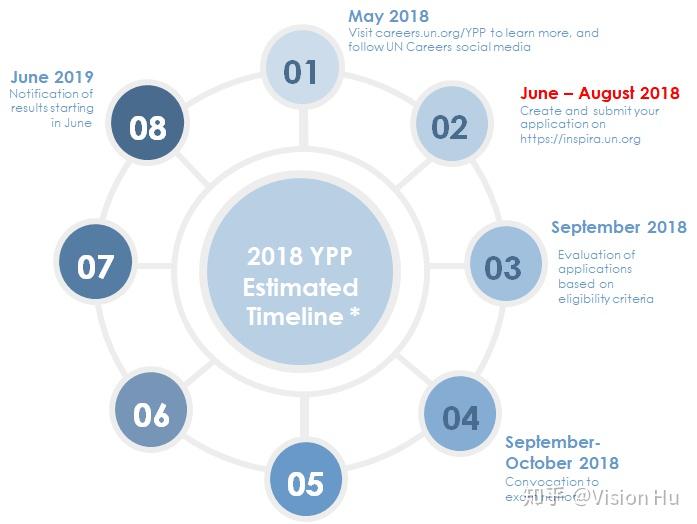 如何通过联合国YPP考试-个人经验分享 - 知乎