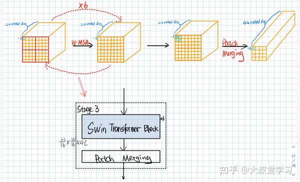 图解+代码 Swin Transformer 1: W-MSA和Patch Merging - 知乎