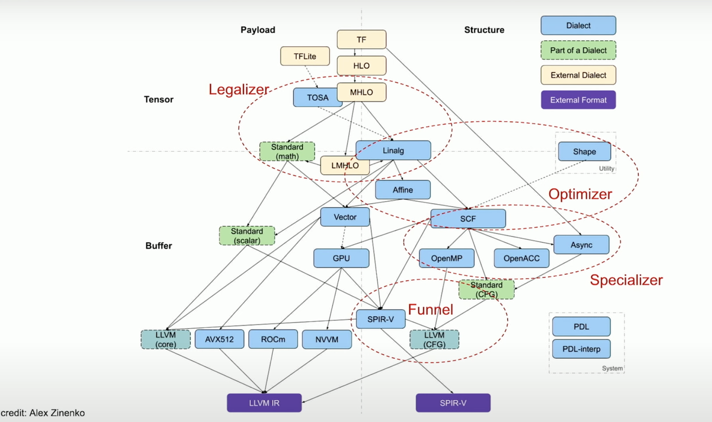 [MLIR] MLIR Compiler Components - 知乎