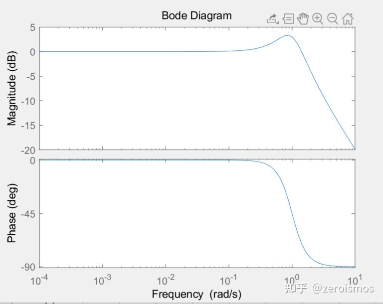 [Matlab|Simulink]| [13] PID控制-二阶系统分析 - 知乎