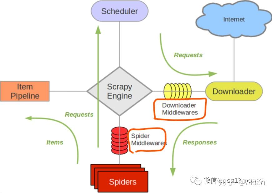 scrapy模拟登录某网站分析实战全程记录，一文解决你的scrapy技能树太基础的问题！ - 知乎