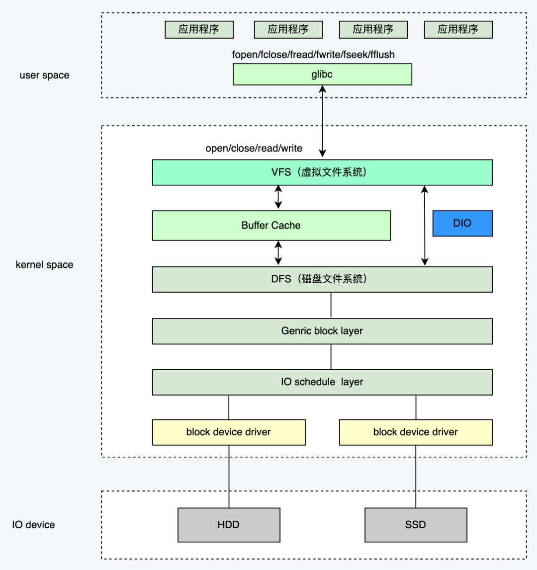 新一代异步IO框架 io_uring ｜ 得物技术 - 知乎