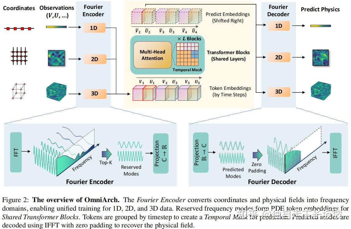 [ICML25] OmniArch: 统一PDE基座模型 - 知乎