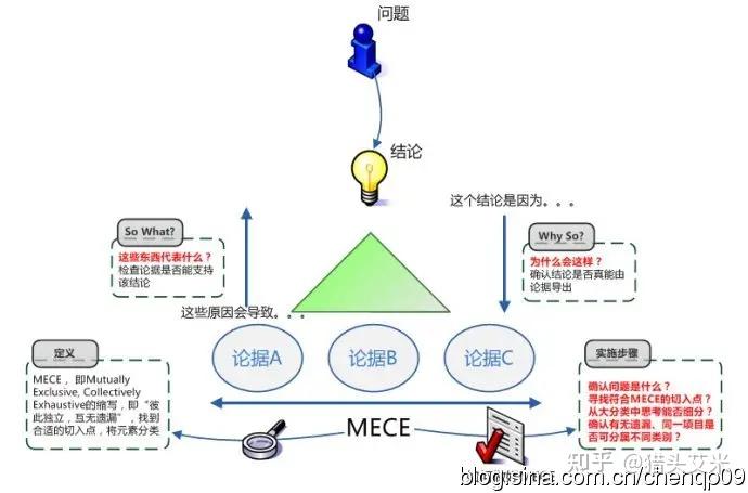 结构化思维怎么训练？ - 知乎