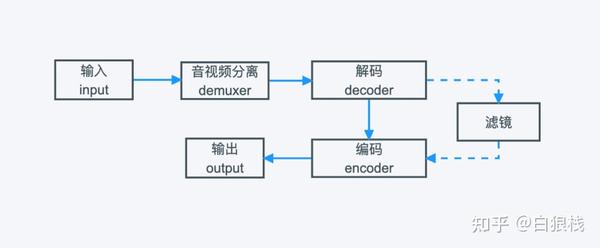 ffmpeg入门篇-滤镜的基本使用 - 知乎