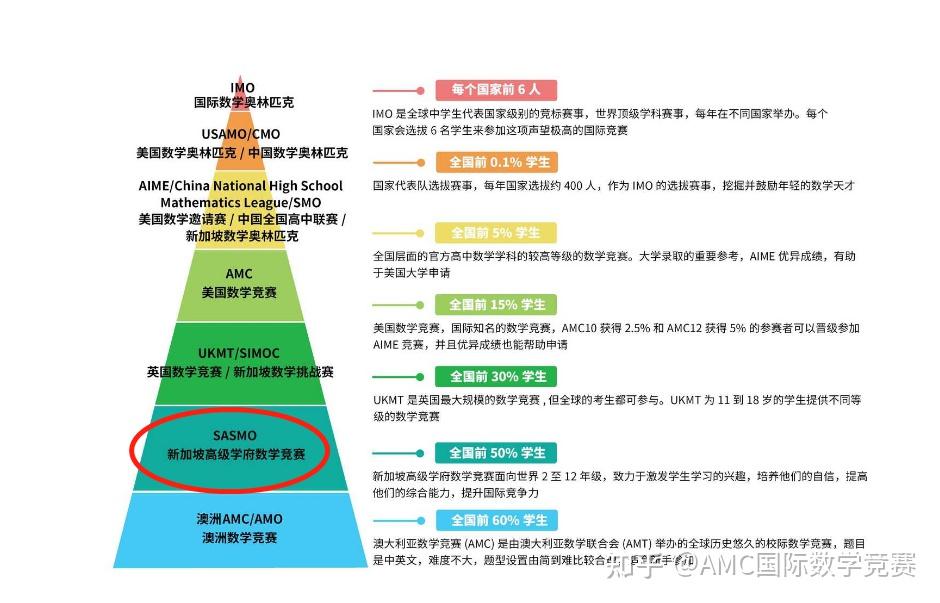 匹配最合适的低龄竞赛方案！新加坡SASMO VS 美国AMC8选哪个？ - 知乎