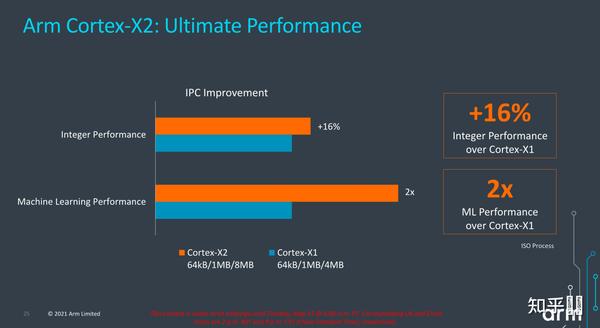 如何评价ARM v9公版Cortex-X2、Cortex-A710 和 Cortex-A510架构？