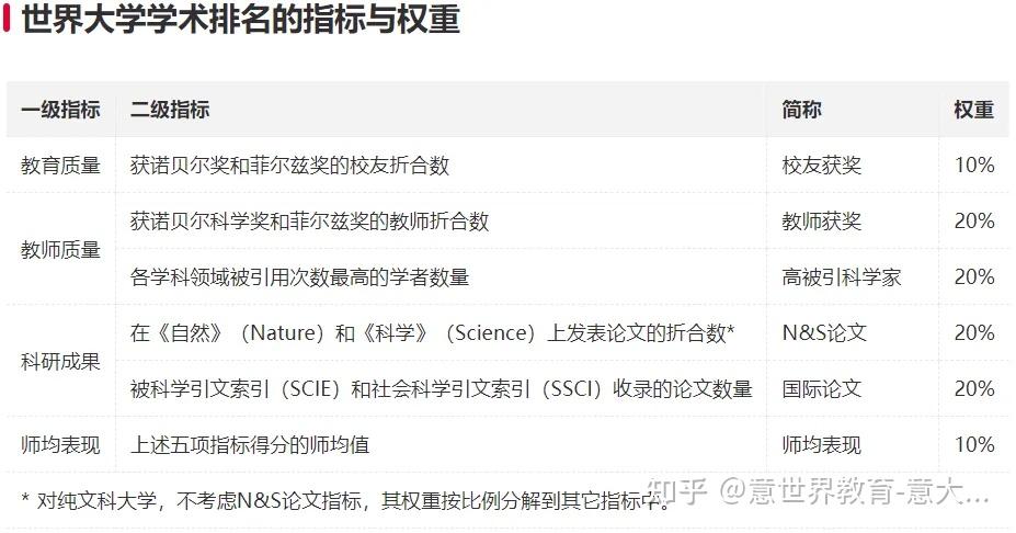 2025年ARWU软科排名出炉！意大利41所高校上榜，罗马一大领跑全国！ - 知乎