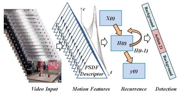 Video Analysis 相关领域解读之Temporal Action Detection(时序行为检测) - 知乎