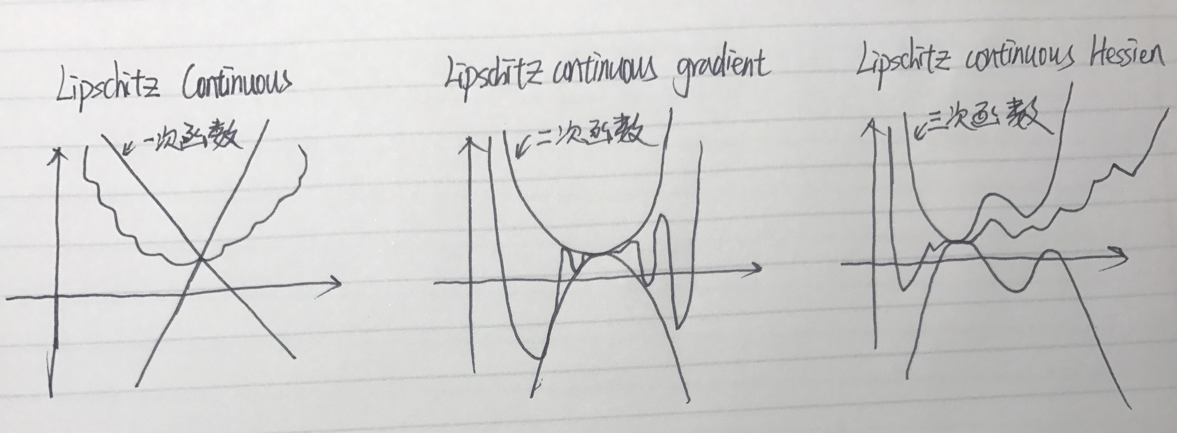 非凸优化基石：Lipschitz Condition - 知乎