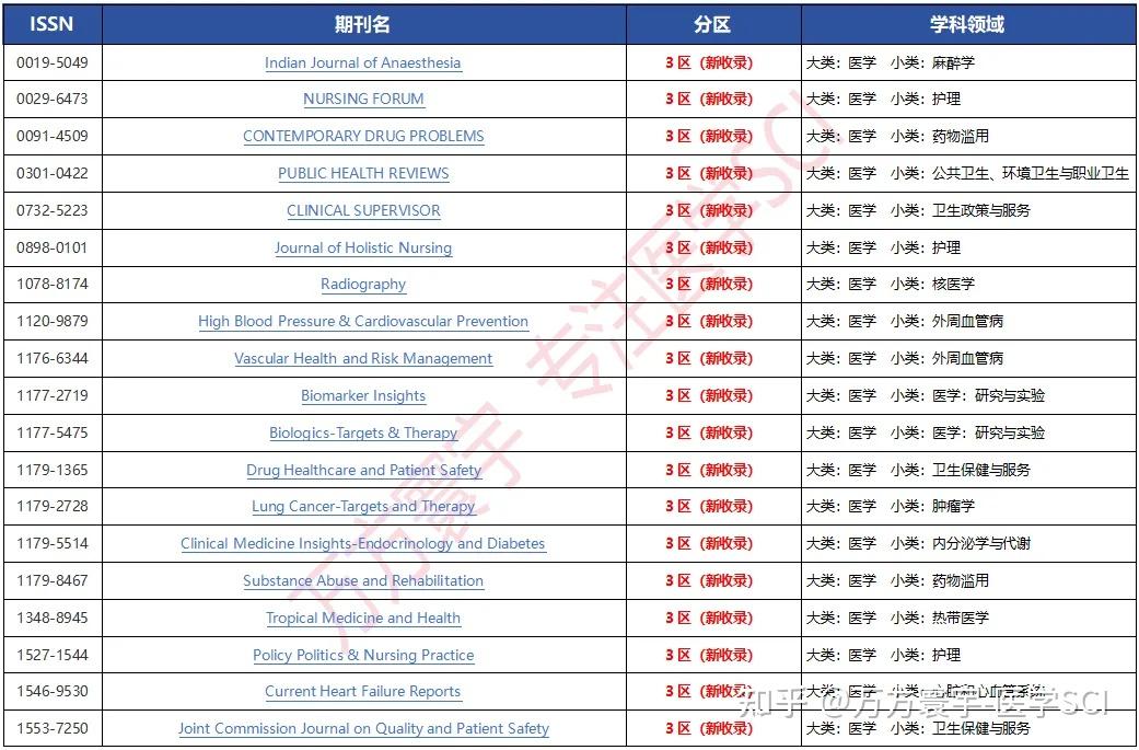 增刊 1789 ！2025年期刊分区表，增刊目录一览！ - 知乎