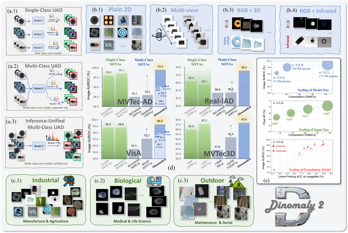 Dinomaly2：多类别，多模态，少样本？一个框架，搞定所有异常检测任务！ - 知乎