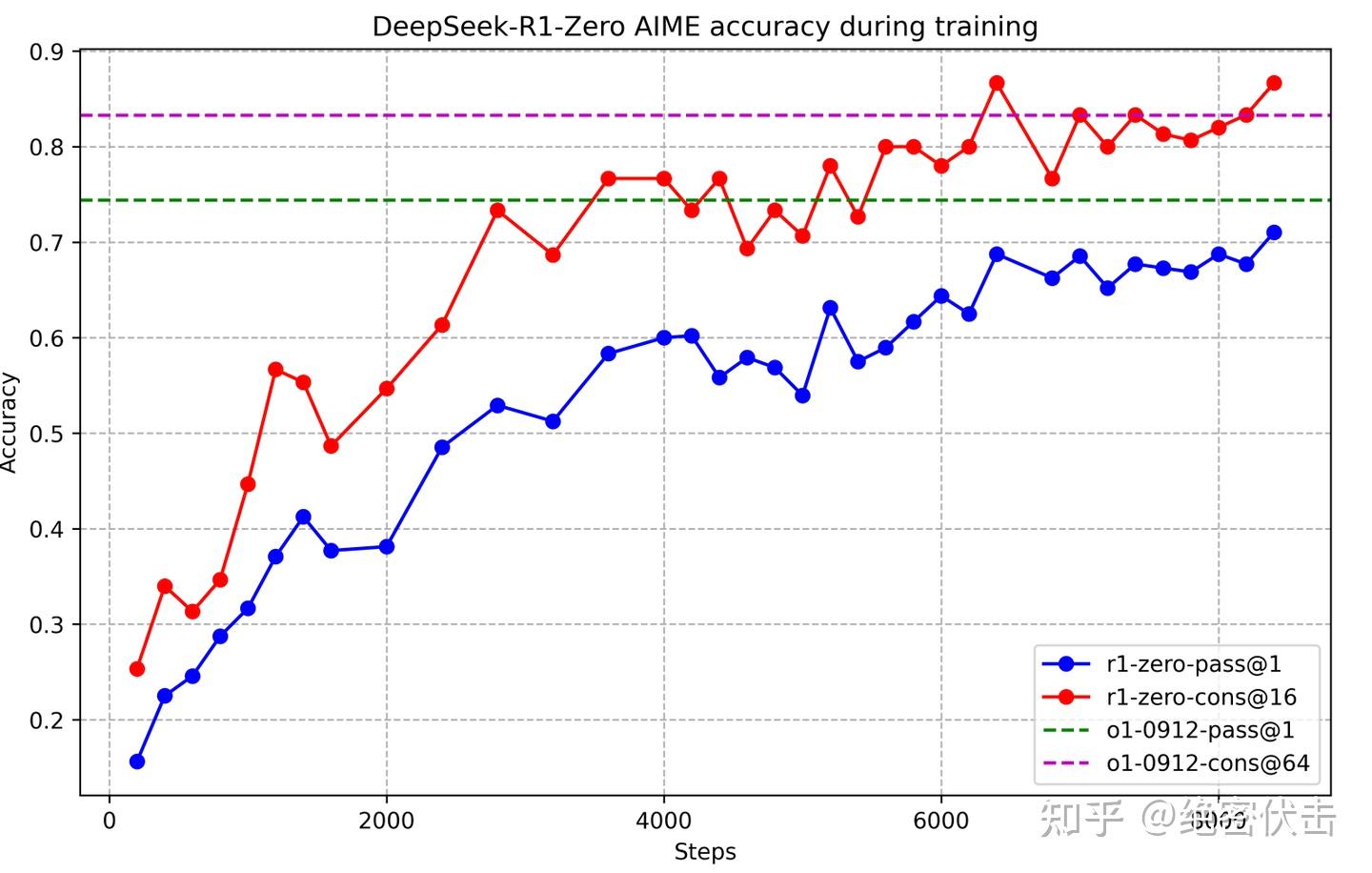 DeepSeek-R1 技术报告解读 - 知乎
