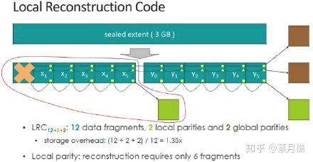 纠删码 Erasure Code - 知乎