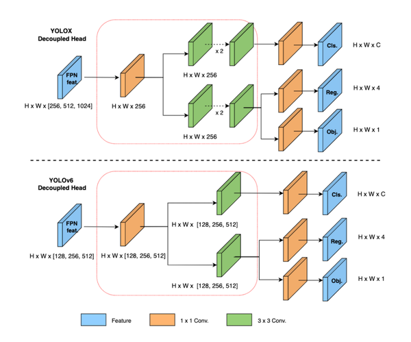 YOLO系列梳理（九）初尝新鲜出炉的YOLOv6 - 知乎