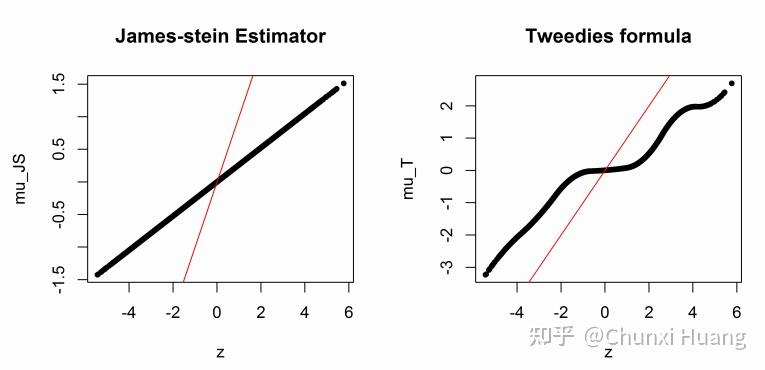 漫谈统计学习-Empirical Bayes(IV) - 知乎