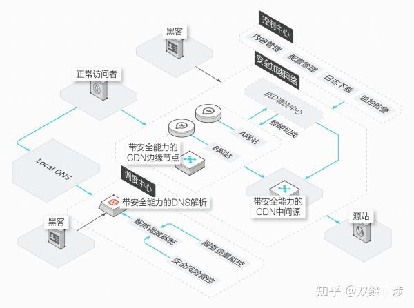 网站加速之CDN、SCDN、DCDN的区别在哪 - 知乎