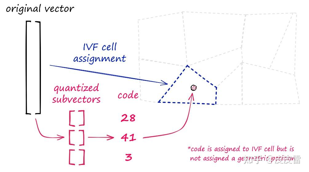 介绍3种好用的Faiss复合索引组合：IVF+ADC、Multi-D-ADC、IVF+HNSW - 知乎