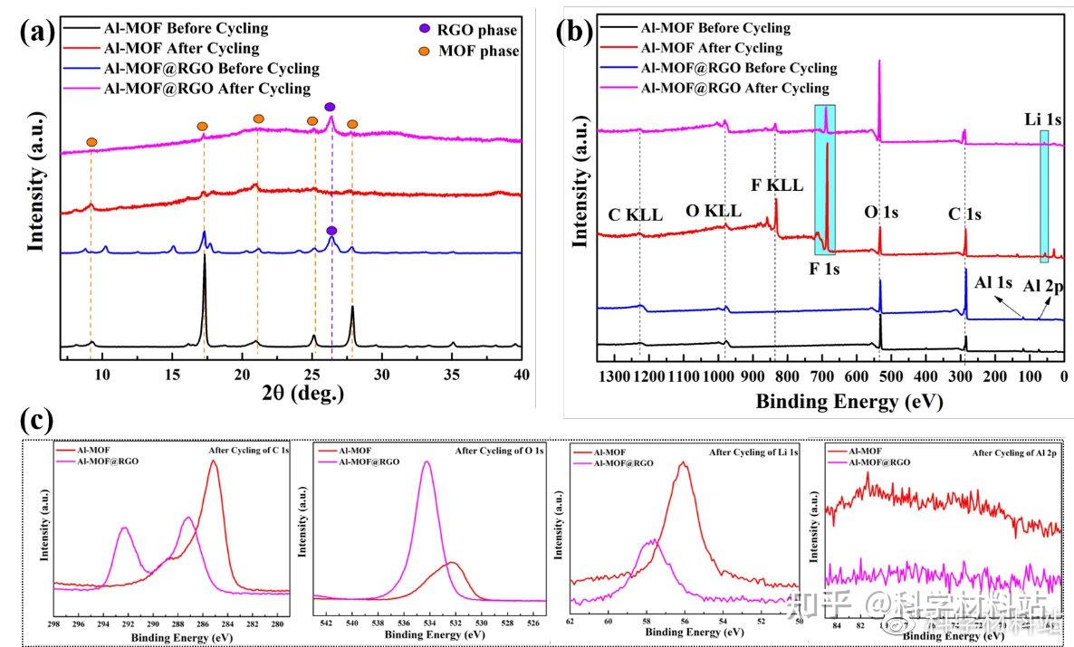 中北大学王凯、梁君飞CEJ: 原位生长优化的Al-MOF@RGO复合电极材料及其高容量长循环储锂机制解析 - 知乎