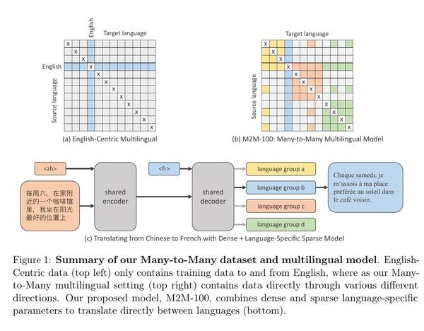 M2M-100: 多语言翻译模型 - 知乎