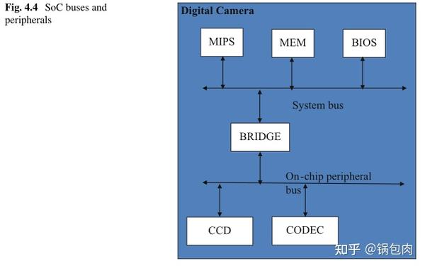 《IP核设计：从规格到产品》翻译——第四章（SoC总线和外设：特性和架构） - 知乎