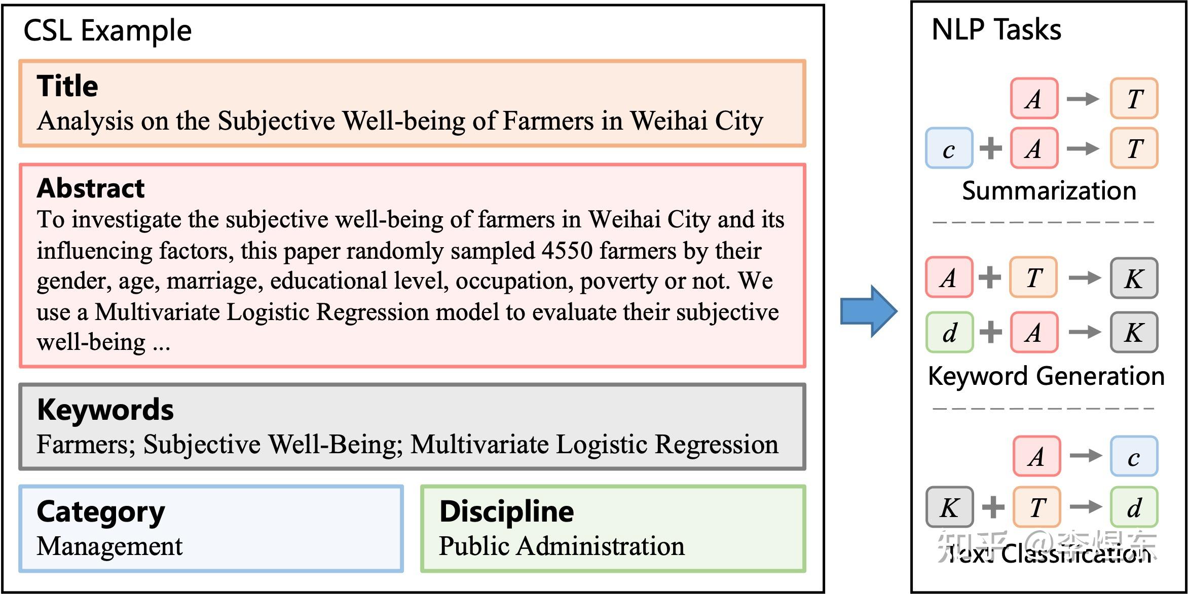 COLING 2022 | CSL-大规模中文科学文献数据集 - 知乎