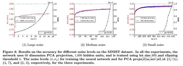 差分隐私深度学习(Deep Learning with Differential Privacy) - 知乎