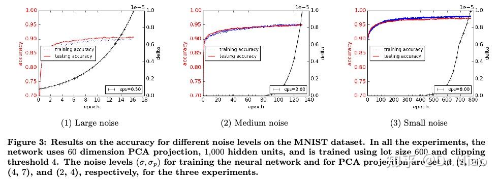 差分隐私深度学习(Deep Learning with Differential Privacy) - 知乎