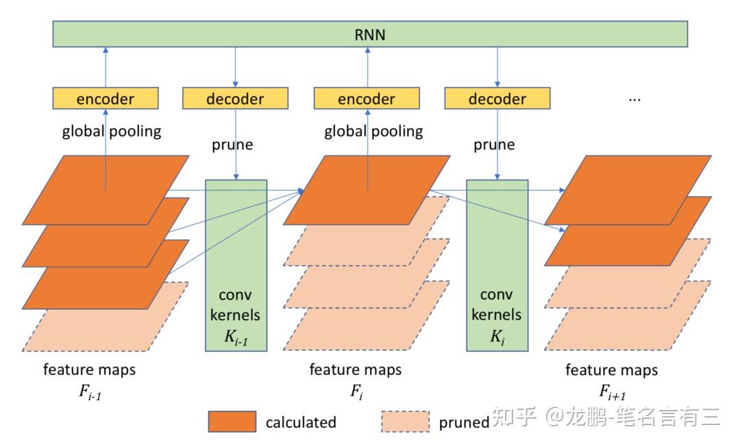 【每周CV论文推荐】初学动态模型压缩值得阅读的文章 - 知乎