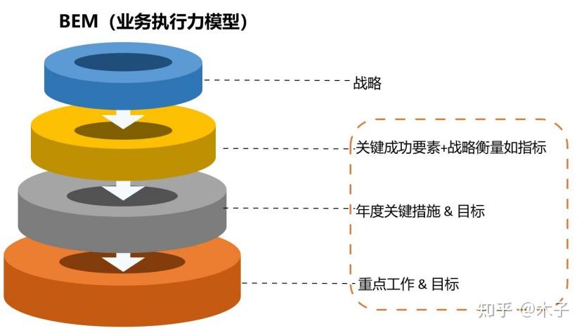 华为战略规划模型（从BEM、BLM到DSTE模型） - 知乎