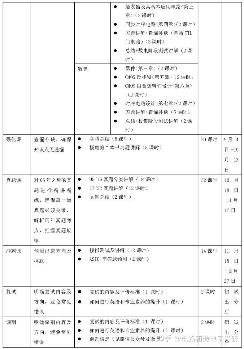 23届复旦微电子学院881/882考研介绍+24届课程安排 - 知乎