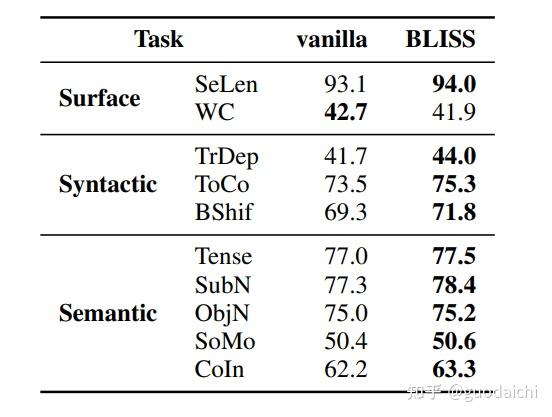 BLISS: Robust Sequence-to-Sequence Learning via Self-Supervised Input ...