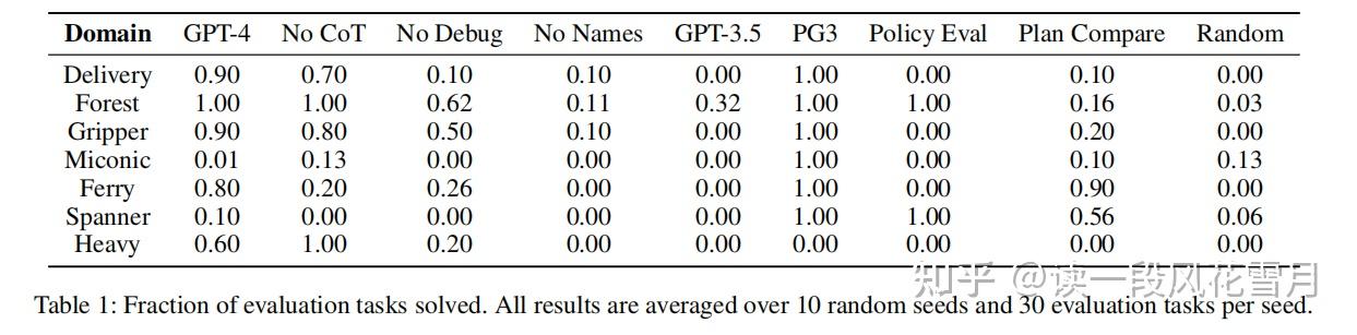 思维链（COT）与自动化调试：GPT-4为通用规划任务带来的双重突破！-Generalized Planning in PDDL ...