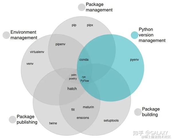 Python环境管理大比拼：pip、Conda、Pyenv、Rye、Virtualenv、PDM、Poetry等工具 - 知乎
