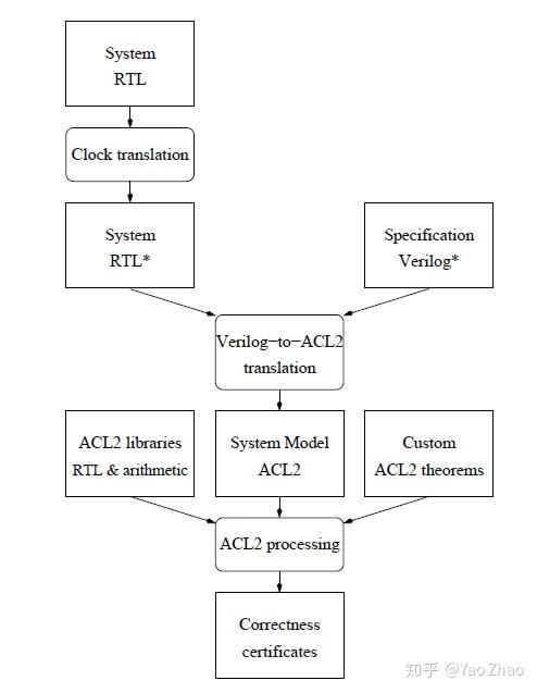 谈一谈IC flow中的形式验证 - 知乎