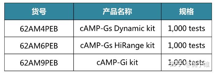 cAMP检测试剂盒—HTRF均相免洗技术，向ELISA说再见！ - 知乎