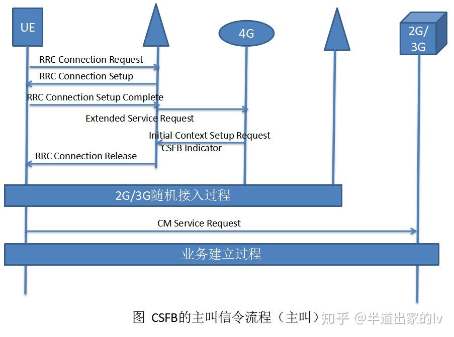 (LTE)业务与信令-第4章CSFB技术(《LTE教程：业务与信令》学习笔记) - 知乎