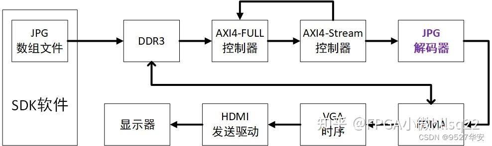 Fpga硬件解码加速器分享 纯verilog代码实现 提供zynq工程源码和技术支持 知乎
