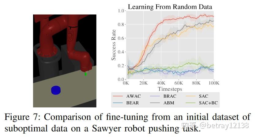 AWAC: Accelerating Online Reinforcement Learning with Offline Datasets - 知乎