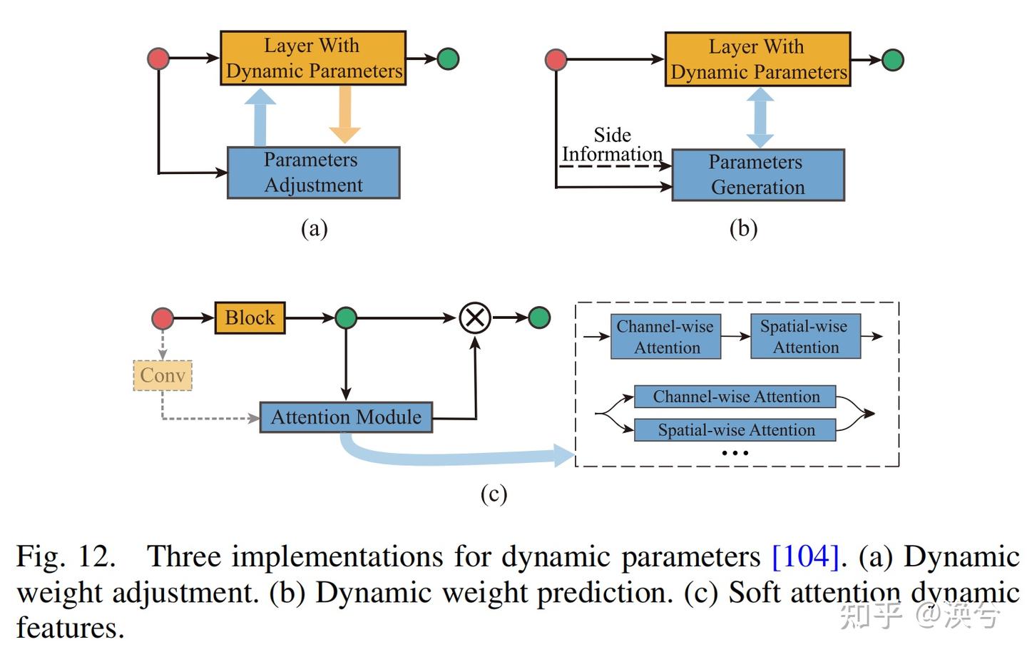2024 动态神经网络综述 | Dynamic Neural Network Structure: A Review for Its ...