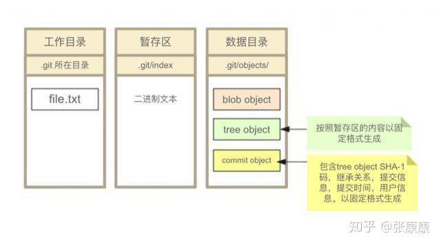 Git命令解析 - init、add、commit - 知乎