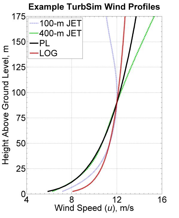 OpenFAST | TurbSim 原理及使用说明 - 知乎